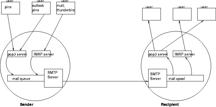 Module 3 - Application Layer